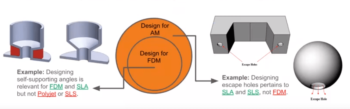 7 Design for Additive Manufacturing (DfAM) Principles 7 Design for Additive Manufacturing (DfAM) Principles
