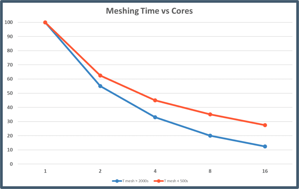 How CPU Core Count Improves SOLIDWORKS Flow Simulation Meshing and ...