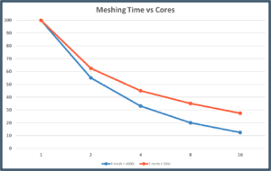 How CPU Core Count Improves SOLIDWORKS Flow Simulation Meshing and ...