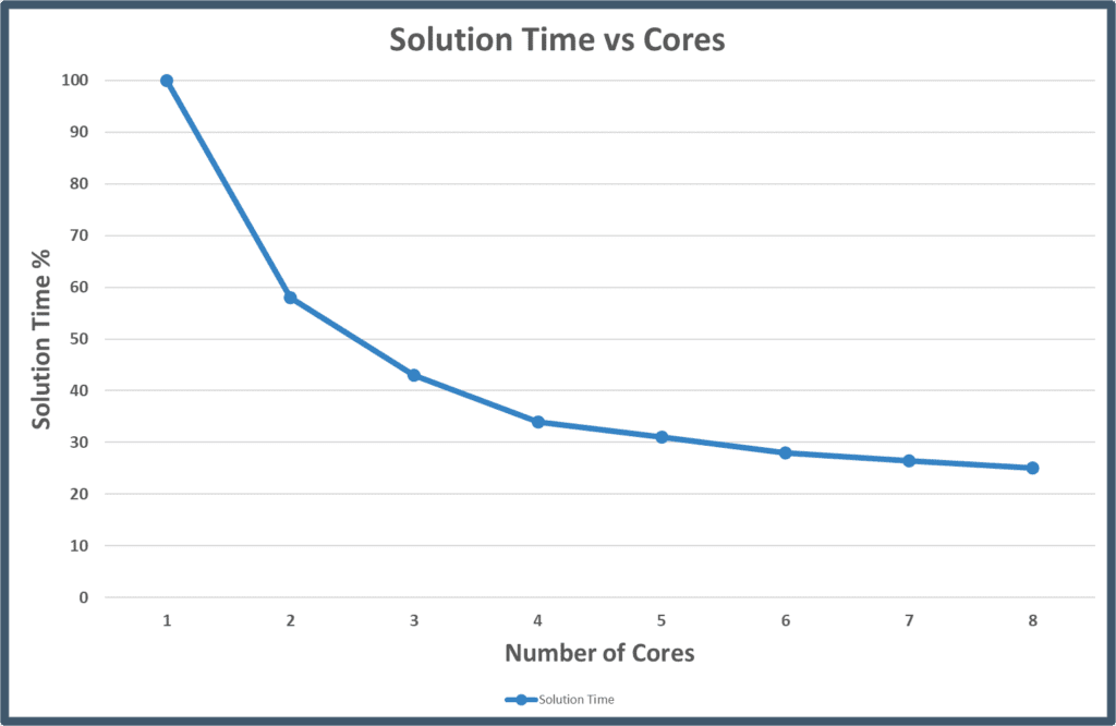 How CPU Core Count Improves SOLIDWORKS Flow Simulation Meshing and ...