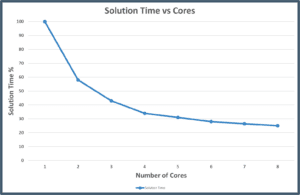 How CPU Core Count Improves SOLIDWORKS Flow Simulation Meshing and ...