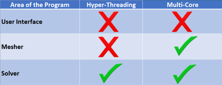How CPU Core Count Improves SOLIDWORKS Flow Simulation Meshing and ...