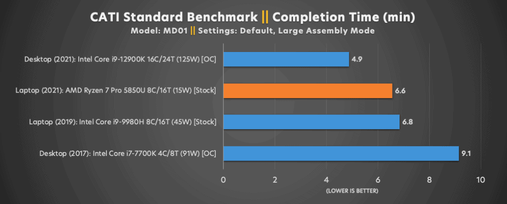 A SOLIDWORKS Certified Mobile Workstation WITHOUT a Discrete GPU?