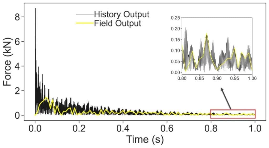 Properly Requesting Reaction Forces in Abaqus - Computer Aided Technology