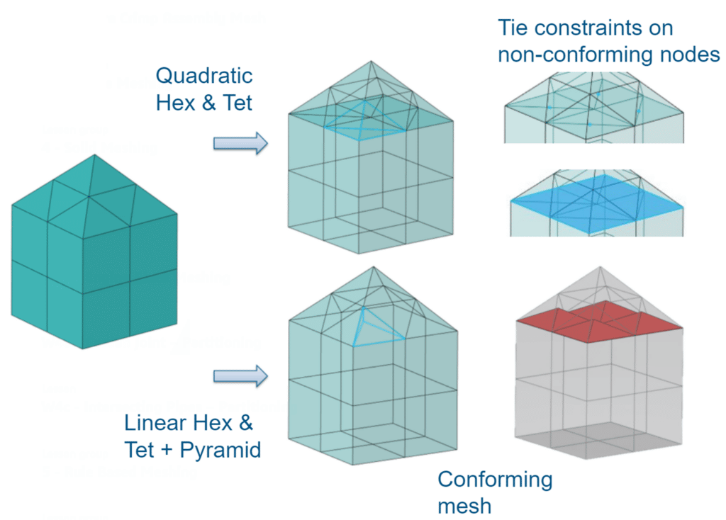 Partake in Partitions: Meshing in 3DEXPERIENCE Simulation - Computer Aided Technology